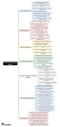 Functions of Operating System Mind Map - UPSC Lucent For GK PDF Download