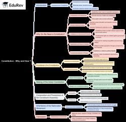 Mind Map: Constitution-Why and How? - Political Science Class 11 ...