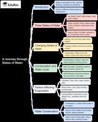 Mindmaps: A Journey through States of Water - Science Olympiad Class 6 ...