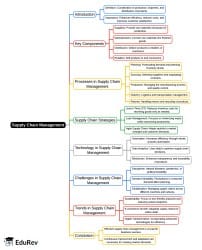 Supply Chain Management Mind Map - B Com PDF Download