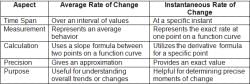Defining Average and Instantaneous Rates of Change at a Point Chapter ...