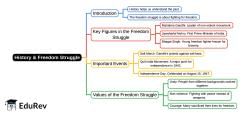 Mind Map: History and Freedom Struggle - General Knowledge for Young ...