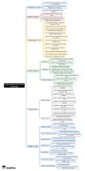 Indian Biodiversity Diverse Landscape Mind Map - UPSC PDF Download