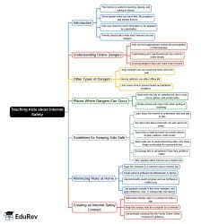 Teaching Kids about Internet Safety Mind Map - Class 8 PDF Download