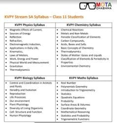 WHAT IS KVPY SA ABOUT - Class 11 PDF Download