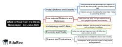 Mind Map: What to Read from the Hindu Newspaper- 1st June 2025 - UPSC ...