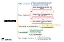 My Sweet Home Mind Map - UKG PDF Download