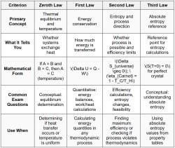 Laws Of Thermodynamics - Chemical Engineering for FE Exams PDF Download