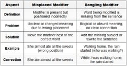Misplaced sentence elements - SSC CGL PDF Download