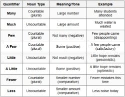 Quantifiers (much/many, little/few/fewer/less) - Top 10 Grammar ...
