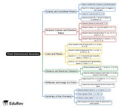 Three dimensional Geometry Mind Map - JEE PDF Download