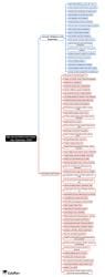 Mind Map: SSC JE Civil Past Year Paper Non Technical - 2019 - Civil ...