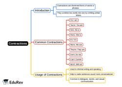 Mind Map: Contractions - English Grammar Class 5 PDF Download