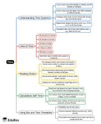 Time Mind Map - Year 10 Maths for GCSE/IGCSE PDF Download