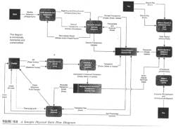 Physical DFDs, PPT, BSAD, Semester, Engineering - Computer Science ...