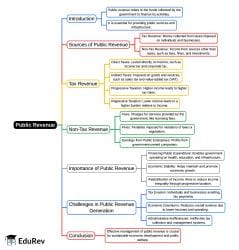 Public Revenue Mind Map - B Com PDF Download