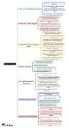 Modern History Mind Map - WBCS (West Bengal) WBCS Preparation All Subjects