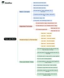 Mind Map: Time and Work PDF Download