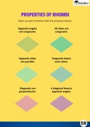 Infographics: Properties of a Rhombus - Class 9 PDF Download