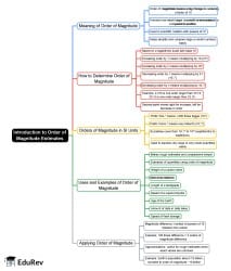 Order of Magnitude Estimates Mind Map - EmSAT Achieve PDF Download