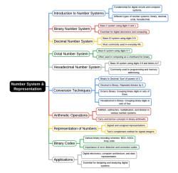 Mind Map: Number System and Representation - Digital Circuits - Electronics and Communication ...