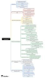 Mind Map: Environmental Impact Assessment - 1 - UPSC PDF Download