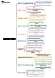 Mindmap: - Electrical Engineering (EE) PDF Download