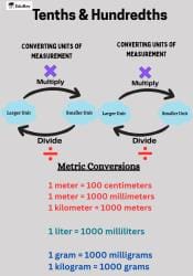 Poster: Tenths and Hundredths - Mathematics for Class 5: NCERT PDF Download