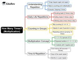 Mind Map: How Many Times? (Multiplication) - Mathematics for Class 1 ...