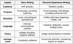 Short Writing Forms - From Ideas to Stories: Creative Writing Course ...