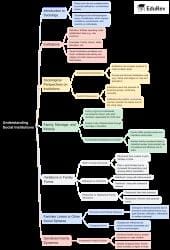 Mind Map: Understanding Social Institutions - 1 - Sociology Class 11 ...