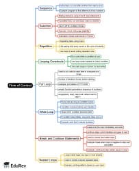 Mind Map: Flow of Control - Computer Science for Class 11 - Humanities ...