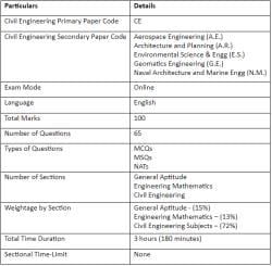 GATE Civil Engineering (CE) Subject Wise Weightage PDF Download