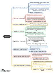 Mind Map: Fractions - Class 4 PDF Download