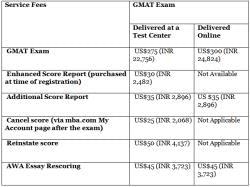GMAT Exam Fees in India 2025 PDF Download