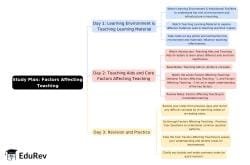 3-Days Study Plan: Factors Affecting Teaching - B.Ed Entrance PDF Download