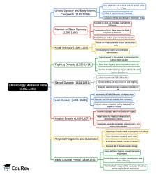 Mind Map: Medieval History - Assam Police Constable PDF Download
