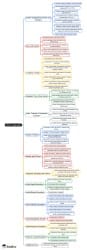 Indian Geography Mind Map - CLAT PDF Download