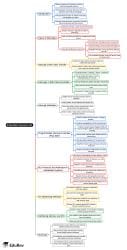 Embedded Systems I/O Mind Map - Computer Science Engineering (CSE) Embedded