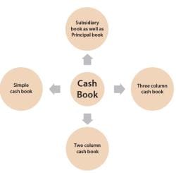 ICAI Notes- Unit 5 Cash Book - CA Foundation PDF Download