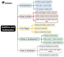 Mind Map: How Many? (Addition and Subtraction of Single Digit Numbers ...