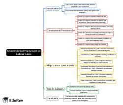 Mindmap: Constitutional Framework of Labour Laws - Labour and Industrial Law - CLAT PG PDF Download