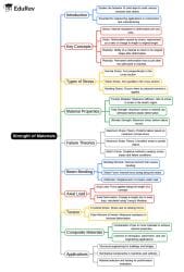 Mind Map: - Mechanical Engineering PDF Download