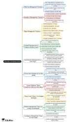 Mind Map: Theories and Approaches - UGC NET PDF Download