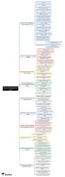 Mind Map: National Health Programmes Policies and Legislations in India ...