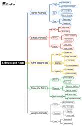 Mind Map: A Farm - Class 1 PDF Download