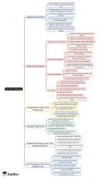 Mind Map: The Prime Minister - UPSC PDF Download