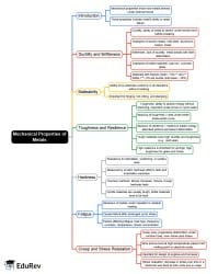 Mind Map: Mechanical Properties of Metals - UPSC PDF Download