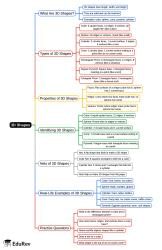 Mind Map: 3D Shapes - Class 3 PDF Download