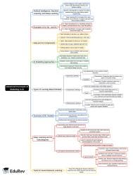 Advanced Concepts of Modeling in AI Mind Map - CBSE/Schools PDF Download